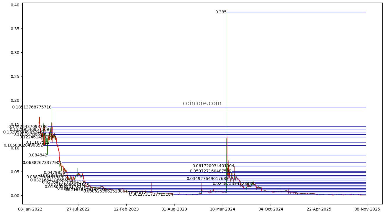 OIN Finance Support and resistance levels