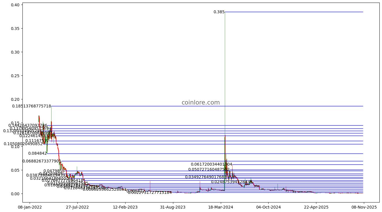 OIN Finance Support and resistance levels