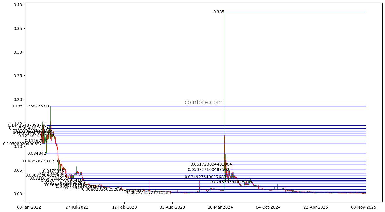 OIN Finance Support and resistance levels