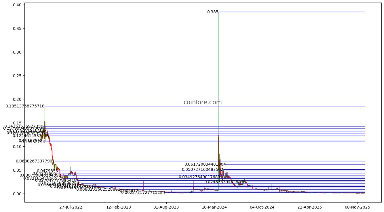 OIN Finance Support- und Widerstandsniveaus