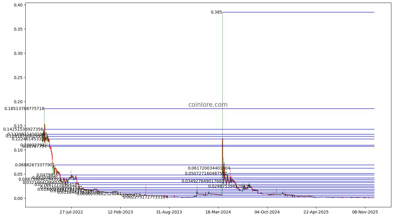 OIN Finance Destek ve Direnç Seviyeleri