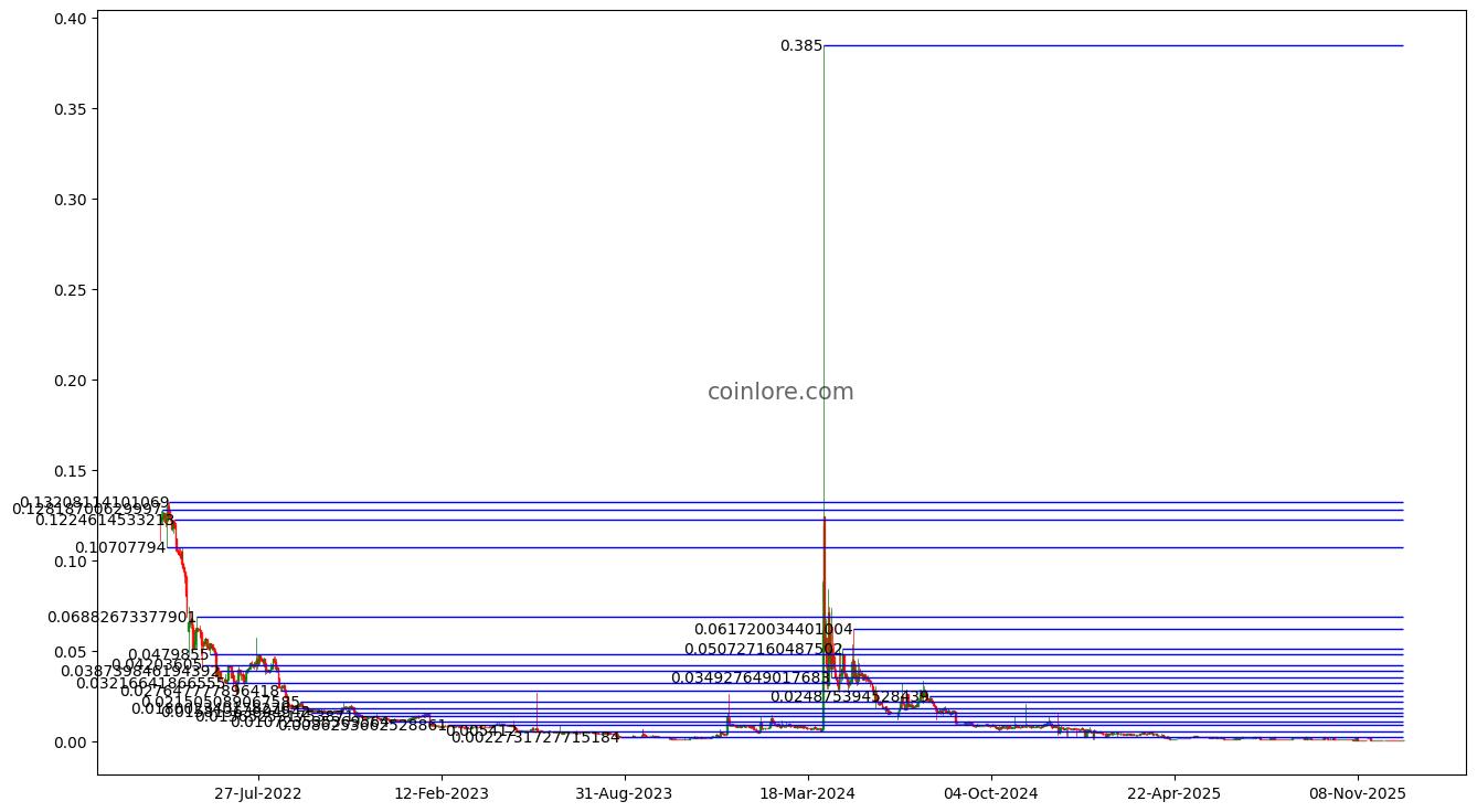 Niveles de soporte y de resistencia de OIN Finance