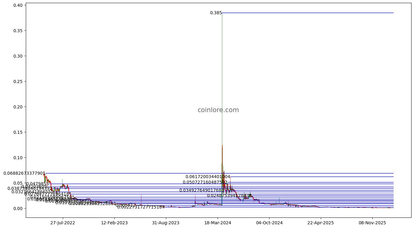 OIN Finance уровни поддержки и сопротивления