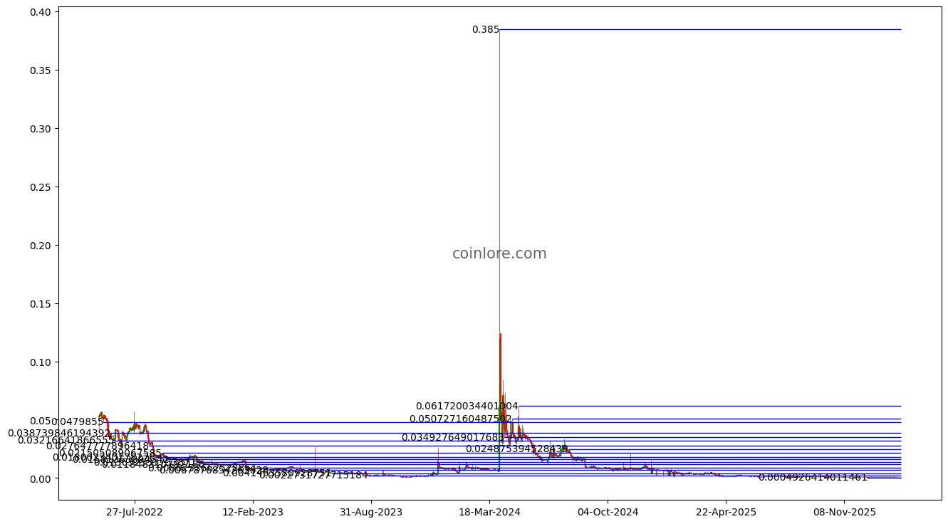 Niveles de soporte y de resistencia de OIN Finance