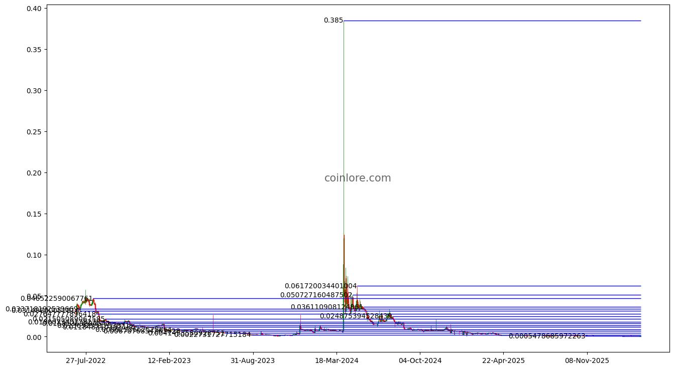 OIN Finance Destek ve Direnç Seviyeleri
