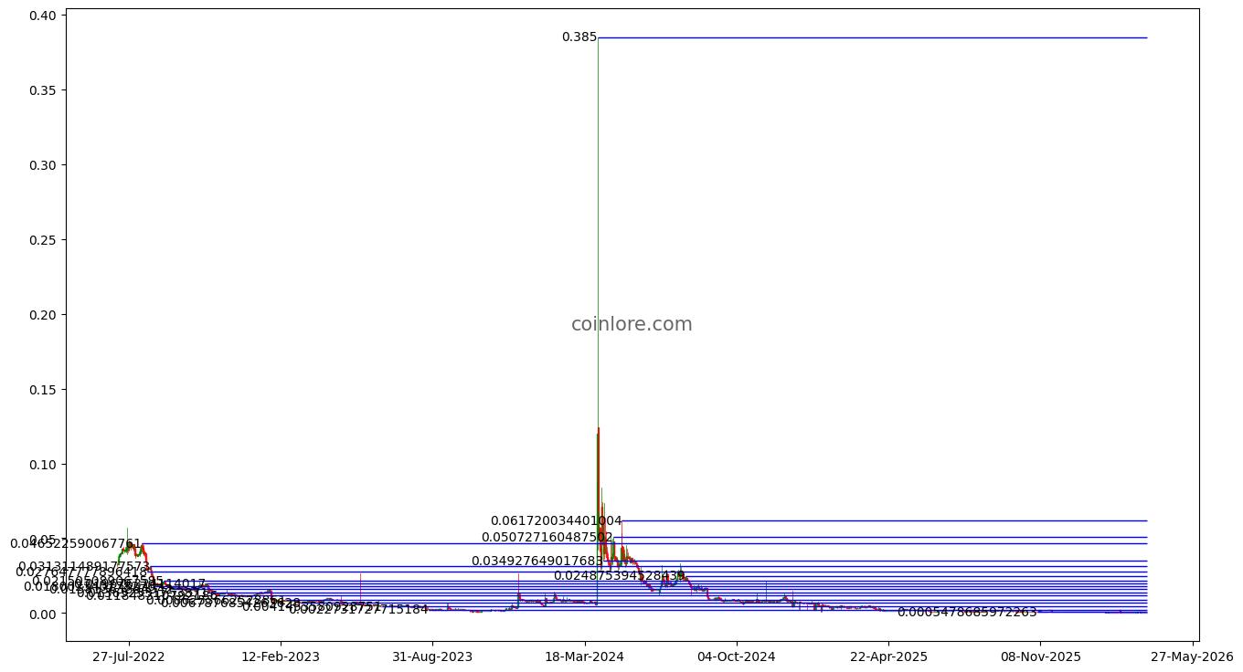 Niveles de soporte y de resistencia de OIN Finance