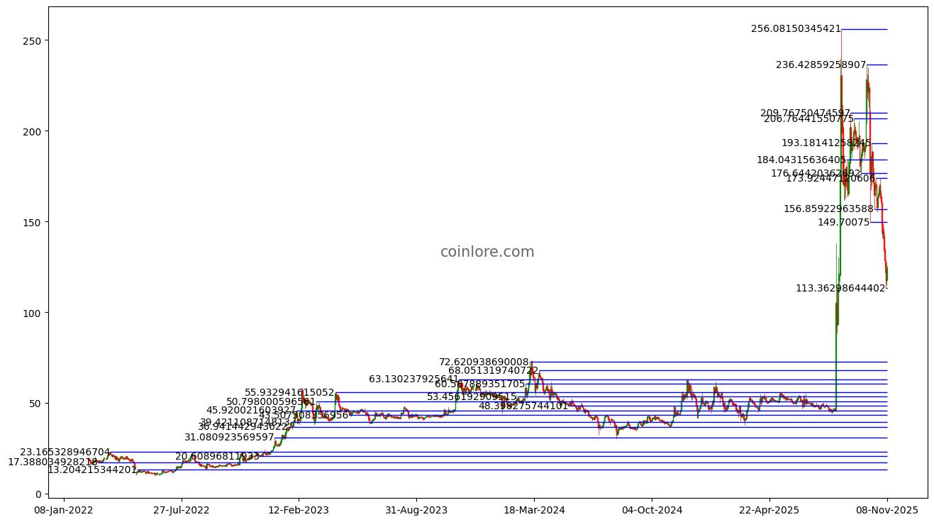 OKB Support and resistance levels
