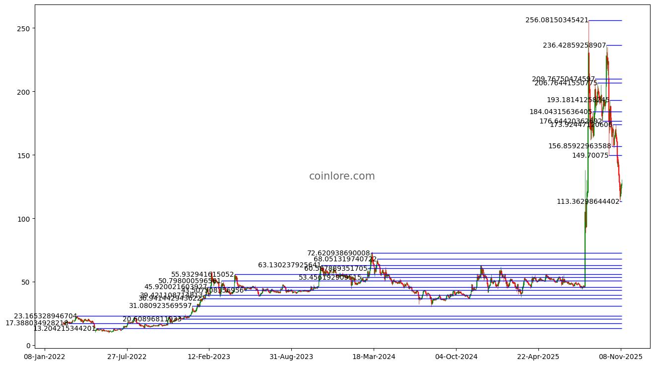 OKB Support- und Widerstandsniveaus