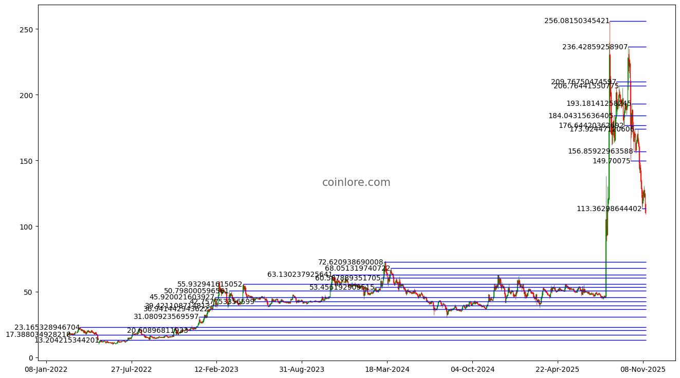 OKB Support and resistance levels