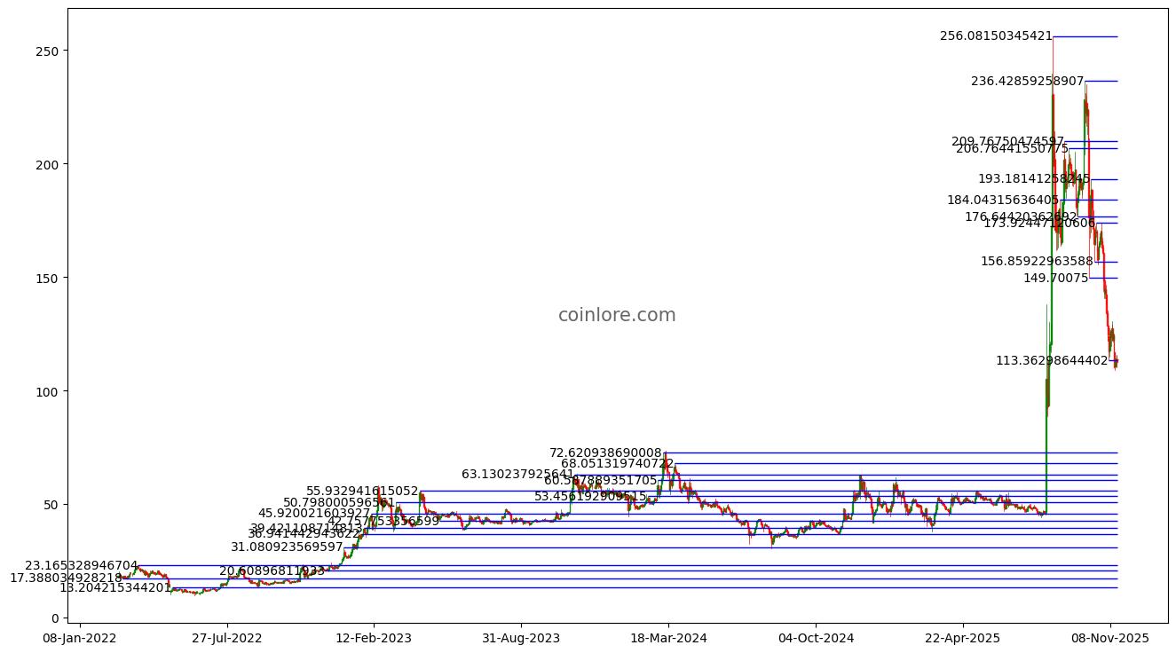 OKB Support and resistance levels