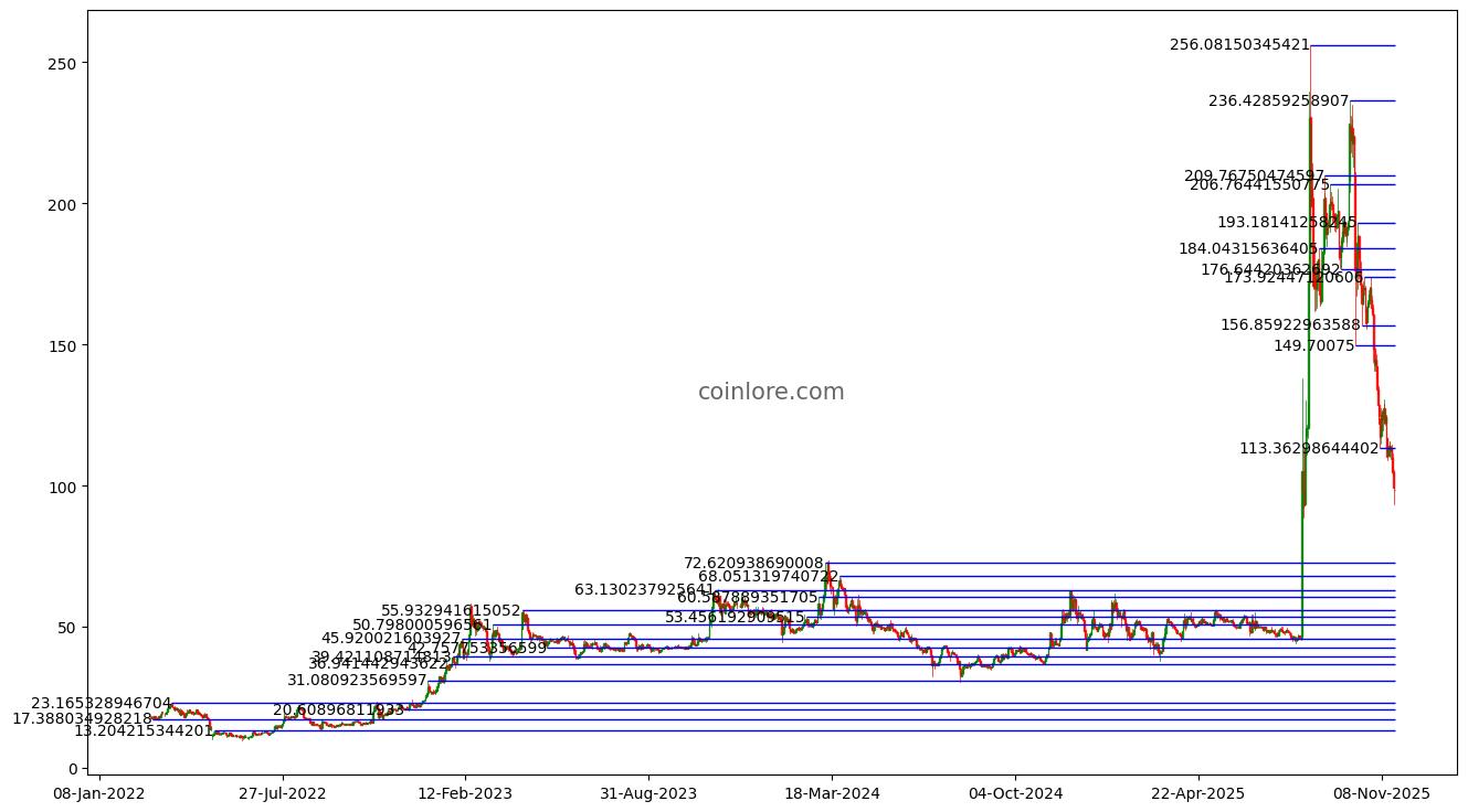 OKB Support and resistance levels