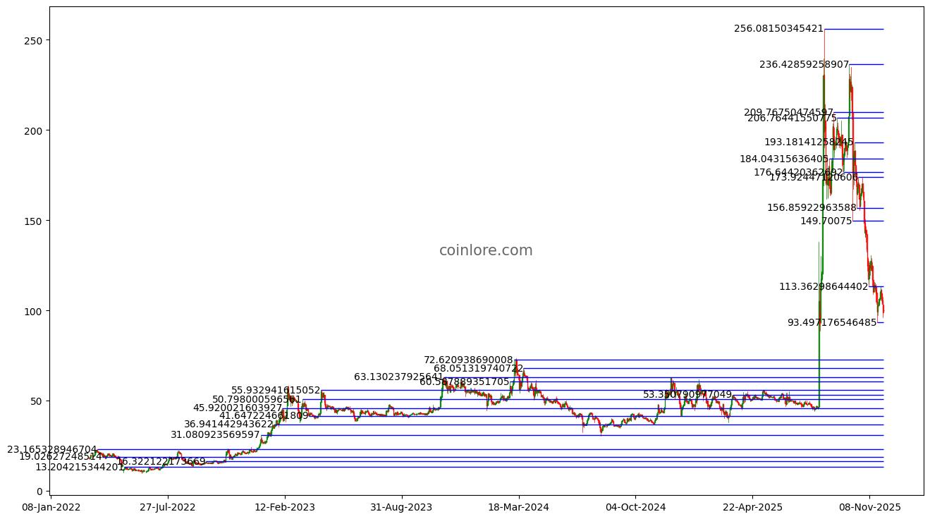 OKB Support- und Widerstandsniveaus