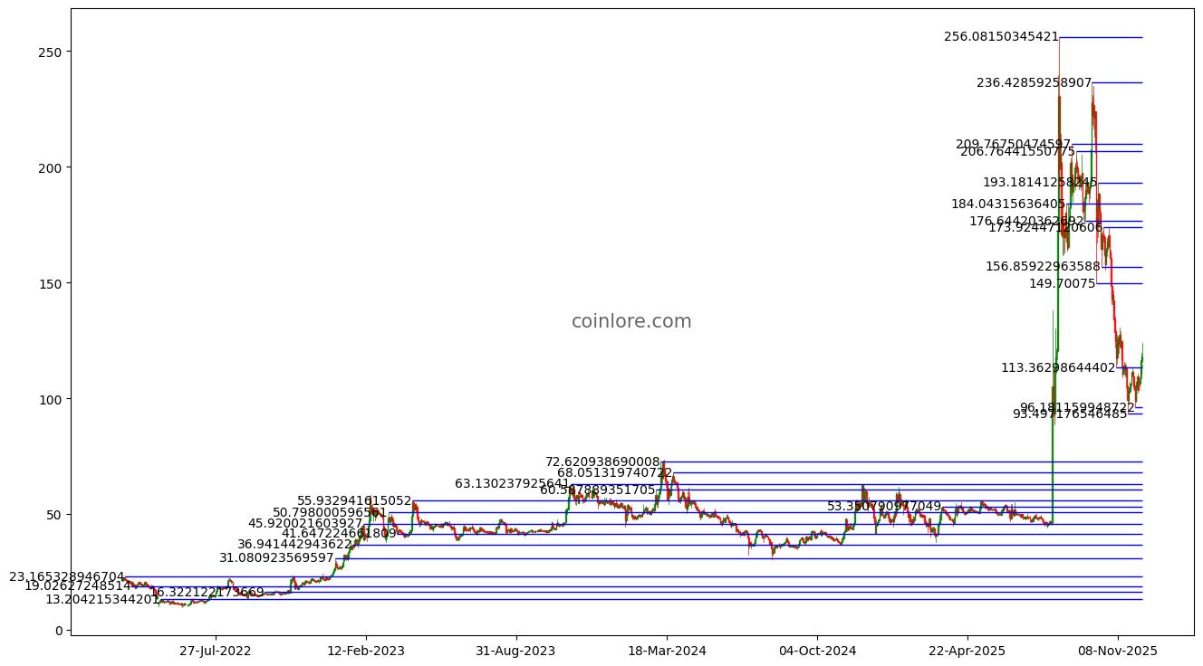 OKB Support- und Widerstandsniveaus