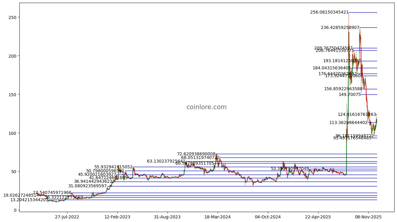 OKB Support and resistance levels