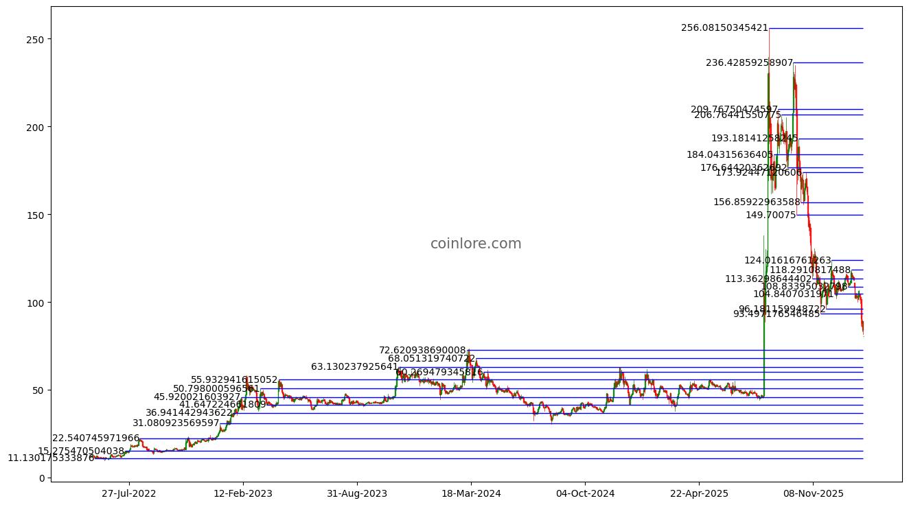 Niveles de soporte y de resistencia de OKB