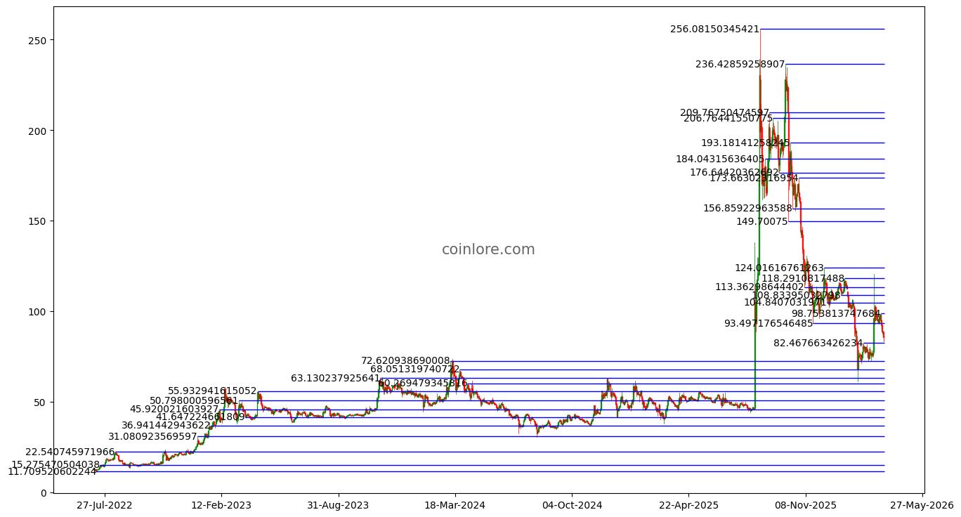 Niveles de soporte y de resistencia de OKB