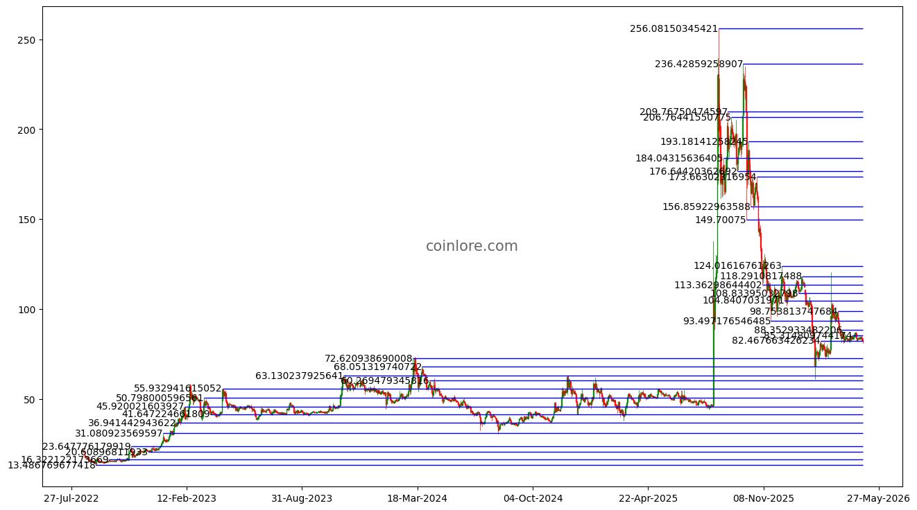 Niveles de soporte y de resistencia de OKB