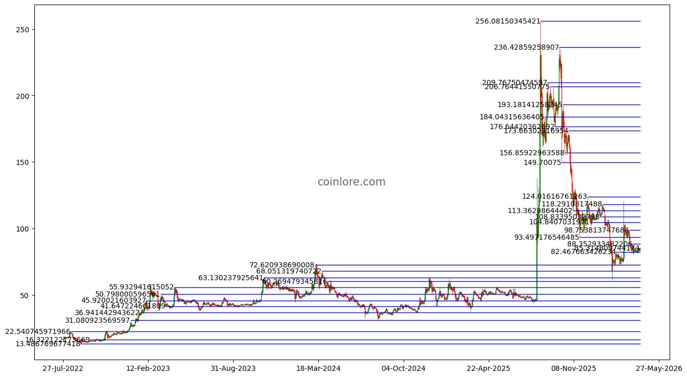 OKB уровни поддержки и сопротивления