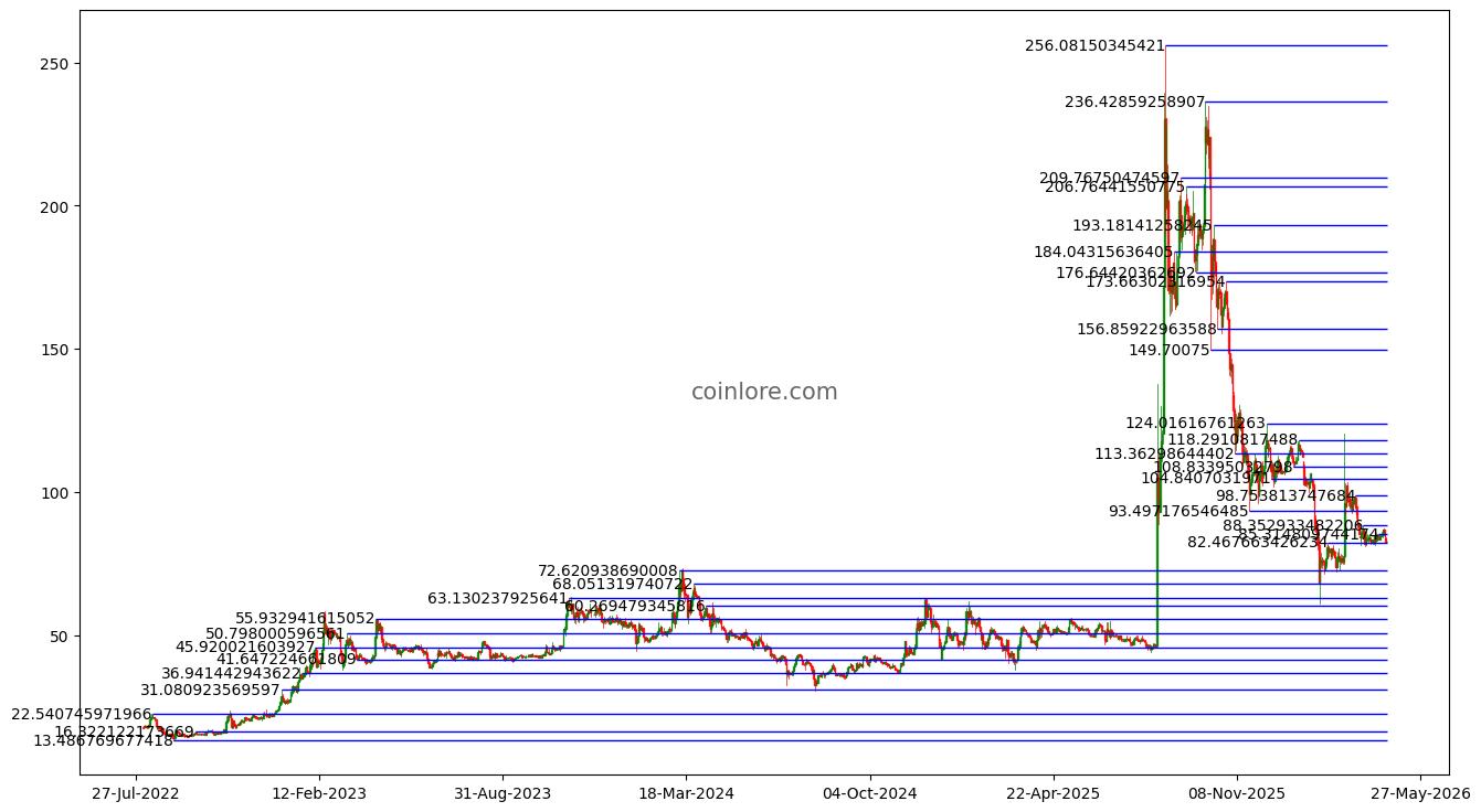 OKB уровни поддержки и сопротивления