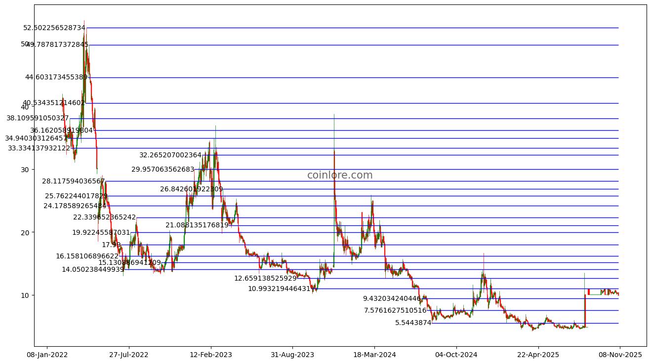 OKExChain Support and resistance levels