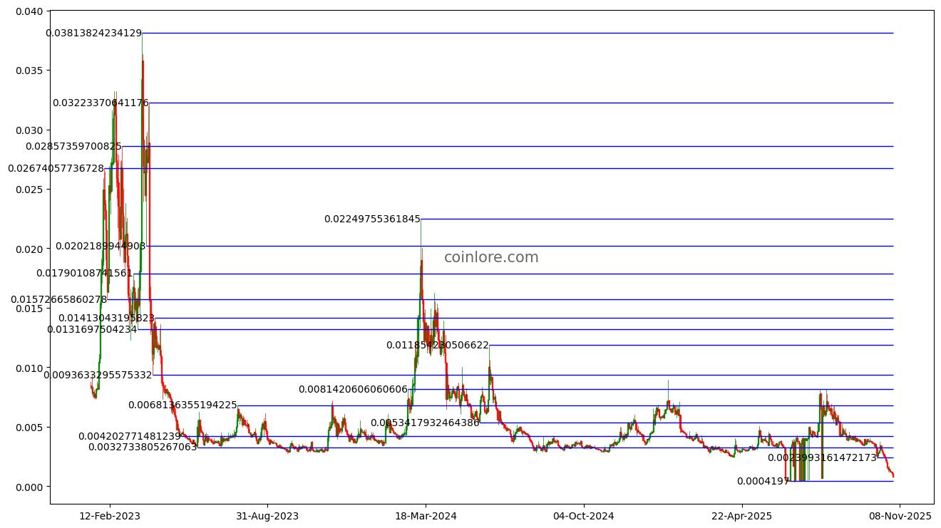 Okratech Token Destek ve Direnç Seviyeleri