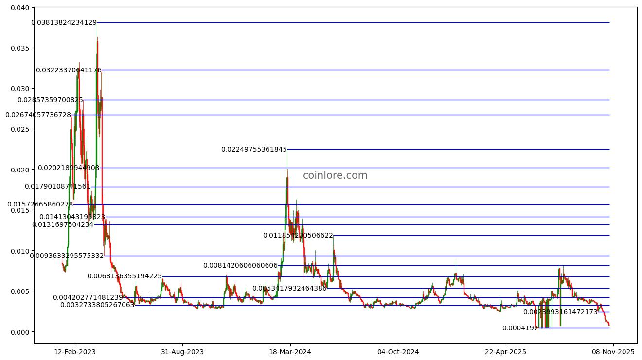 Okratech Token уровни поддержки и сопротивления