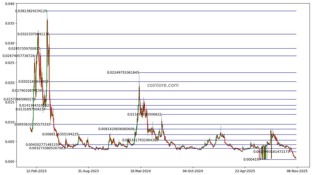 Okratech Token Support and resistance levels