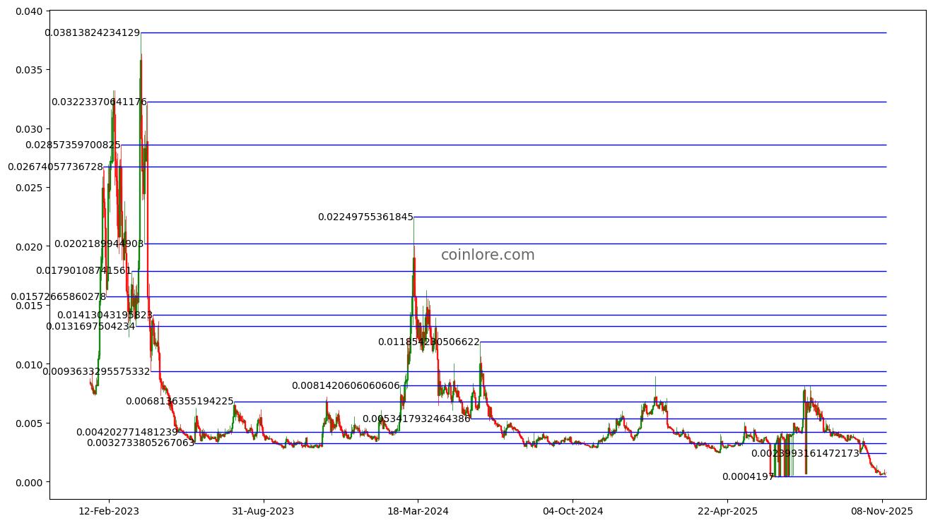 Okratech Token Support and resistance levels