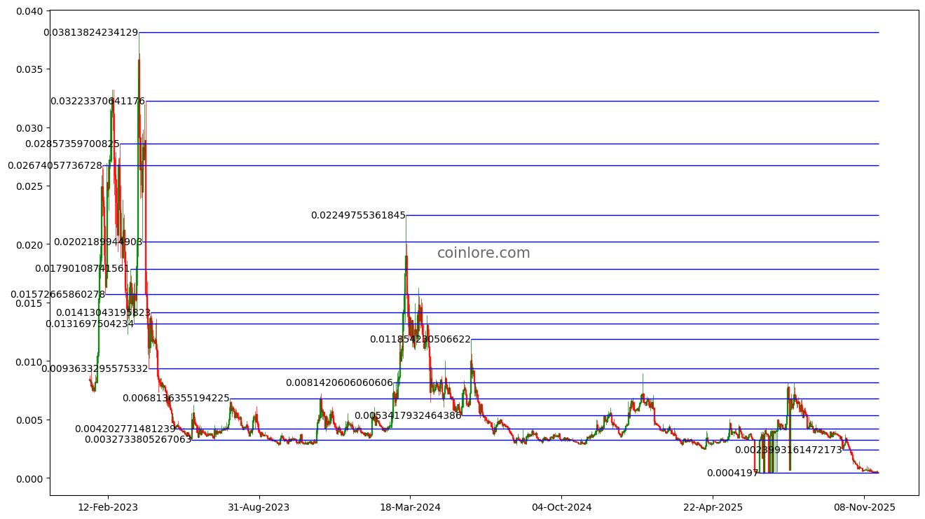 Okratech Token Support and resistance levels