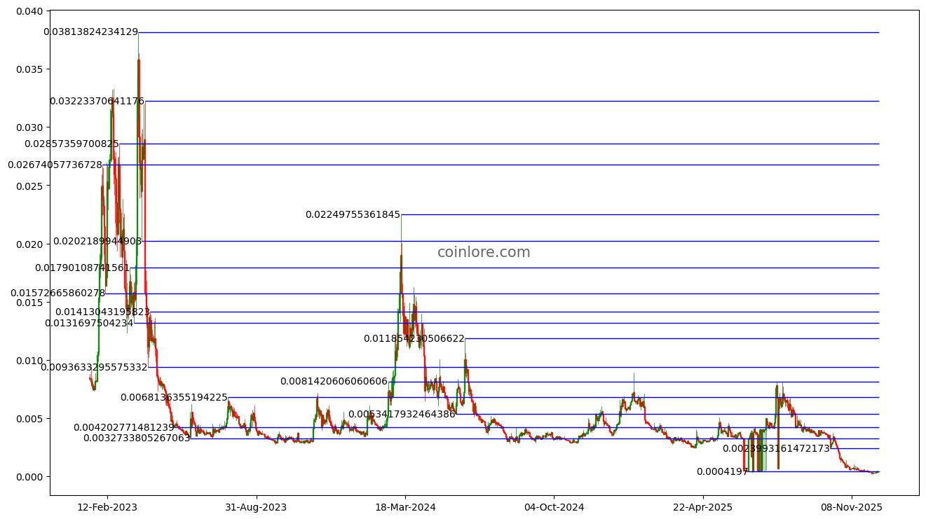 Okratech Token Destek ve Direnç Seviyeleri