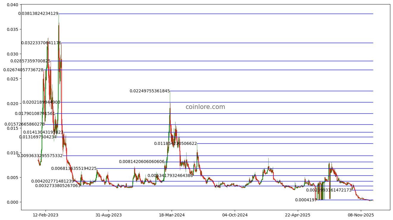 Okratech Token Destek ve Direnç Seviyeleri