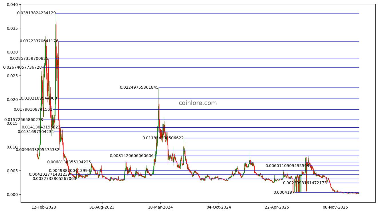 Niveles de soporte y de resistencia de Okratech Token