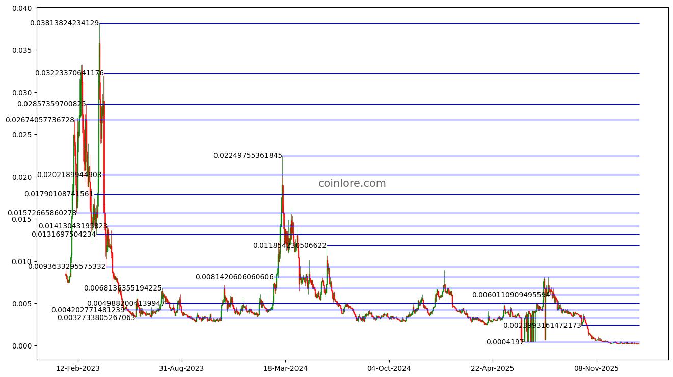 Okratech Token Destek ve Direnç Seviyeleri