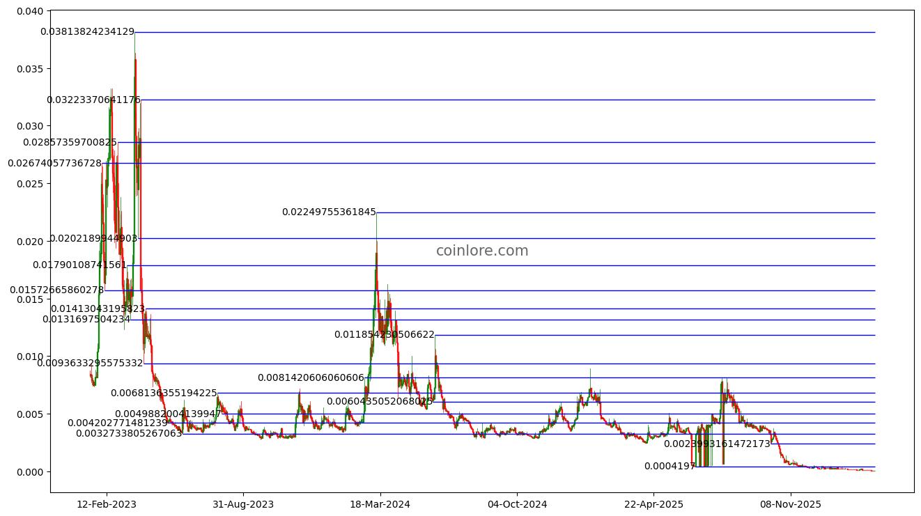 Niveles de soporte y de resistencia de Okratech Token