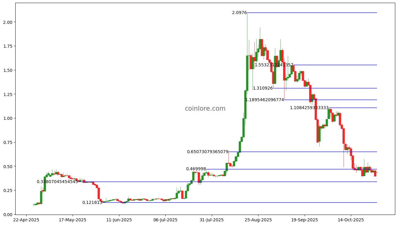 Niveles de soporte y de resistencia de OKZOO
