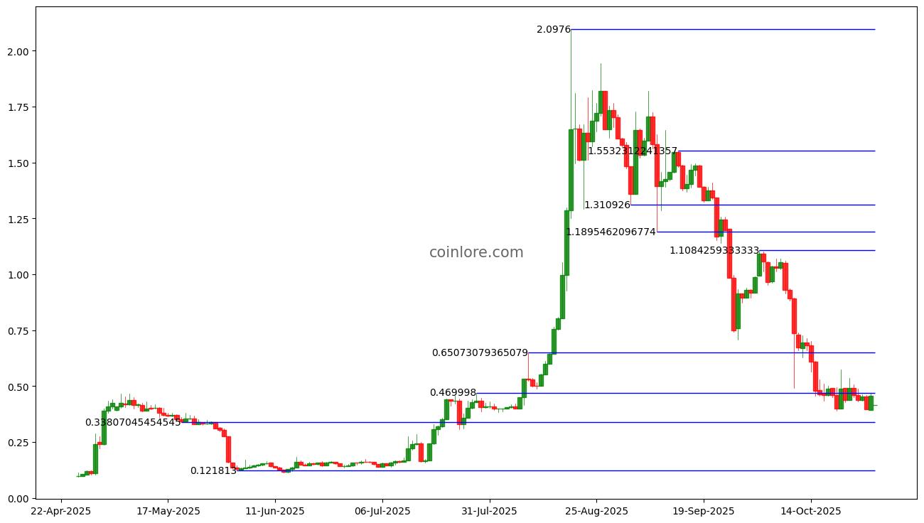 OKZOO Destek ve Direnç Seviyeleri