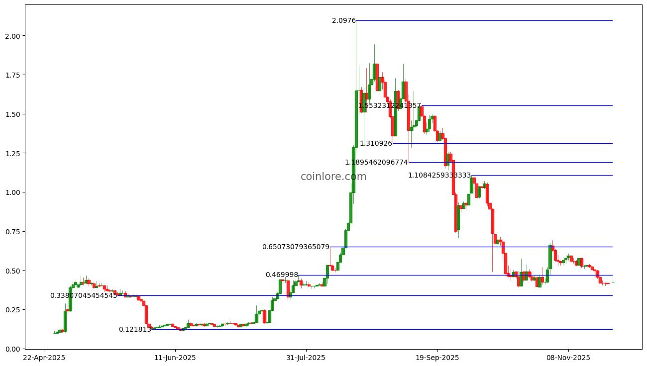 OKZOO Support and resistance levels