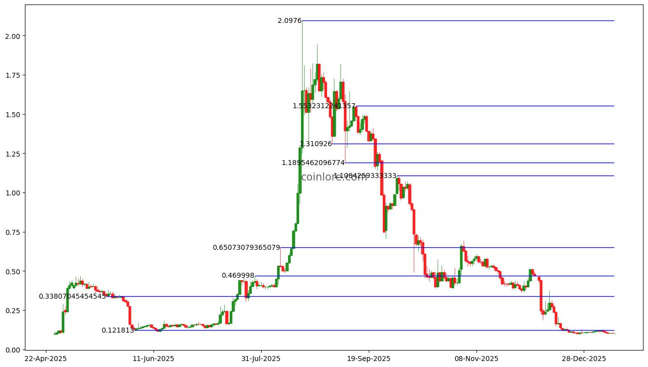 OKZOO уровни поддержки и сопротивления
