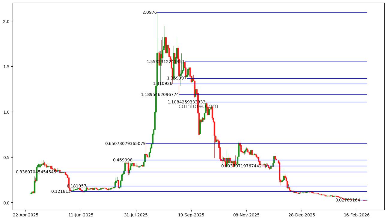 OKZOO уровни поддержки и сопротивления