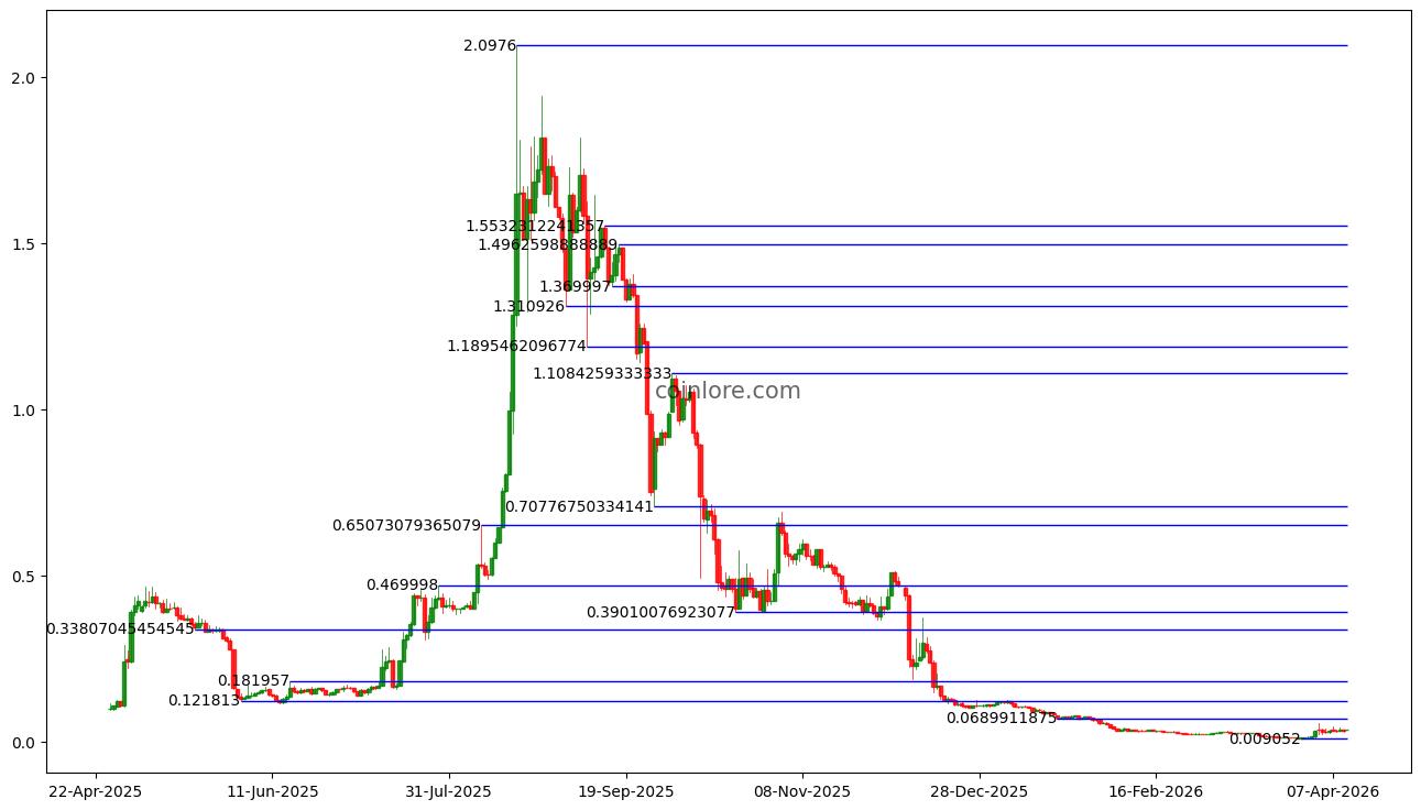 OKZOO уровни поддержки и сопротивления