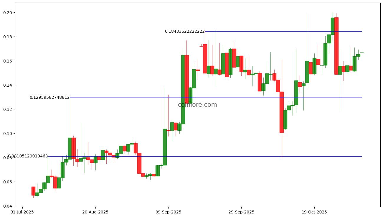 OLAXBT Support and resistance levels