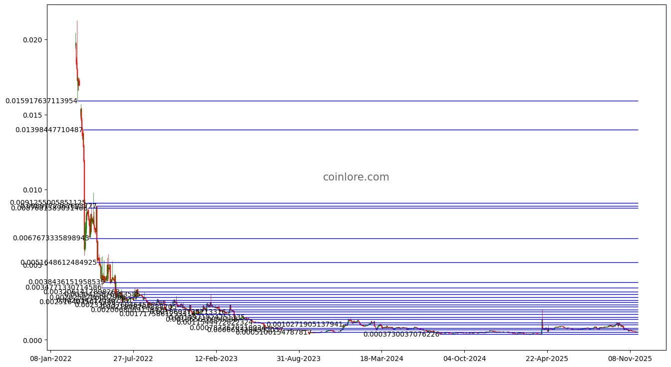 Olive Cash Support and resistance levels