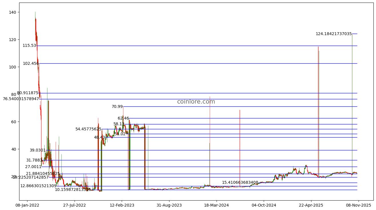 Olympus Support- und Widerstandsniveaus