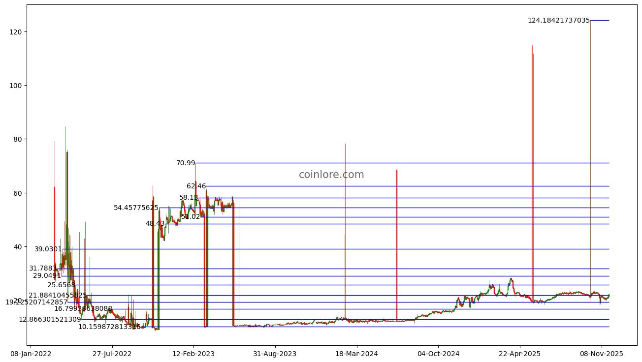 Olympus Support and resistance levels