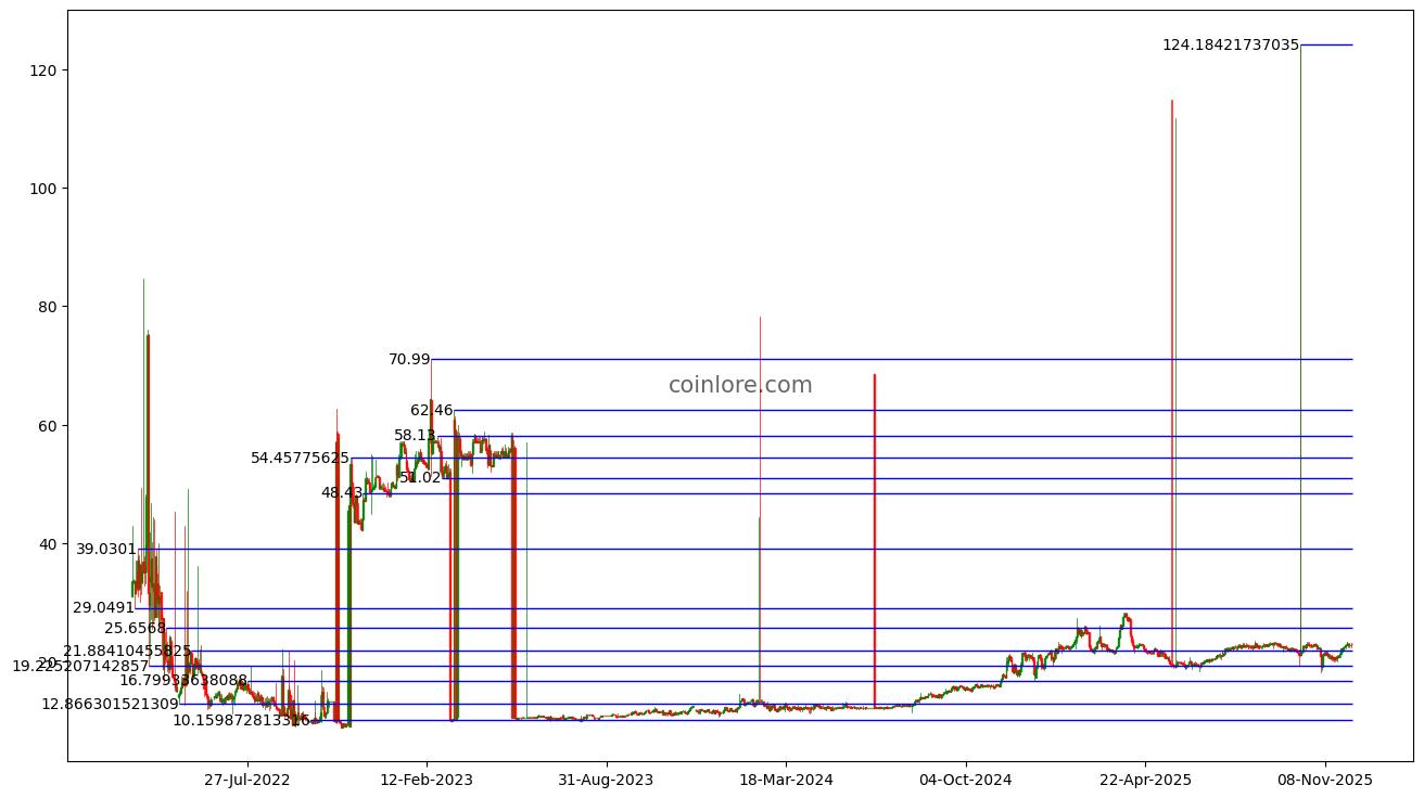 Niveles de soporte y de resistencia de Olympus