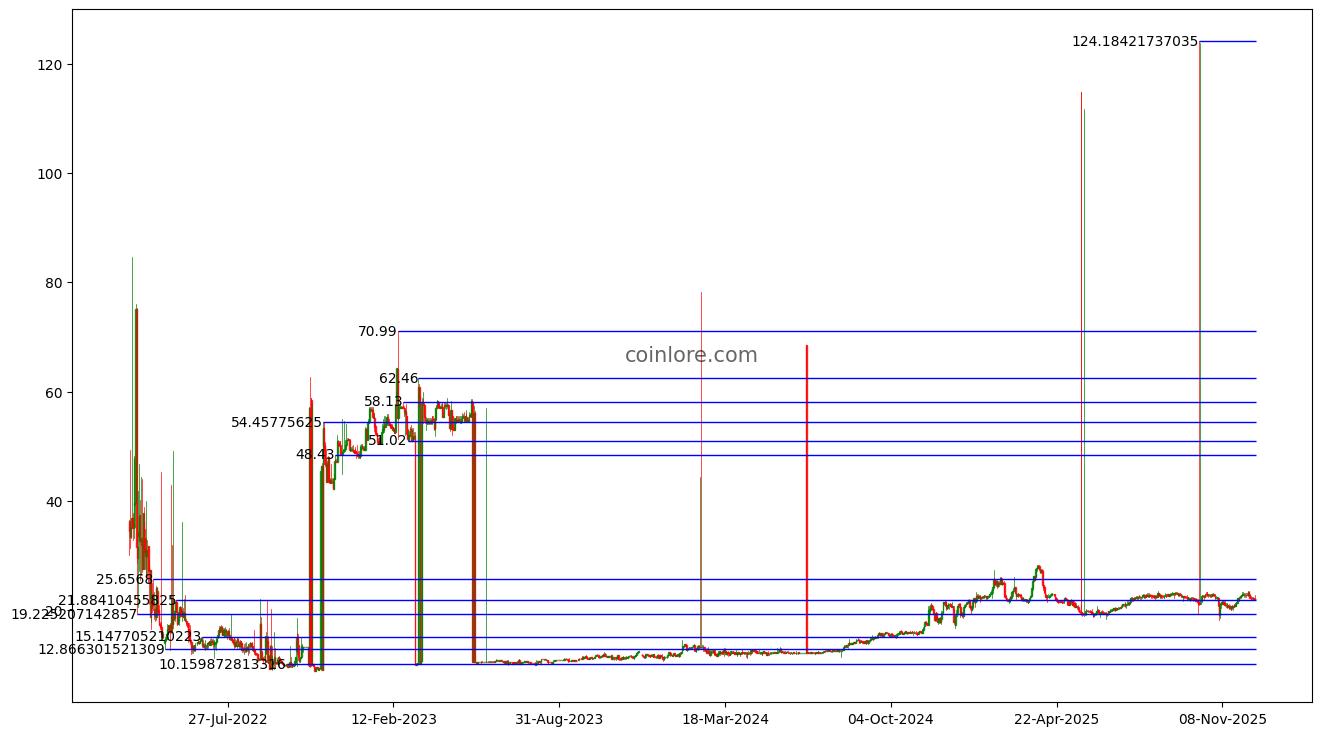 Olympus уровни поддержки и сопротивления