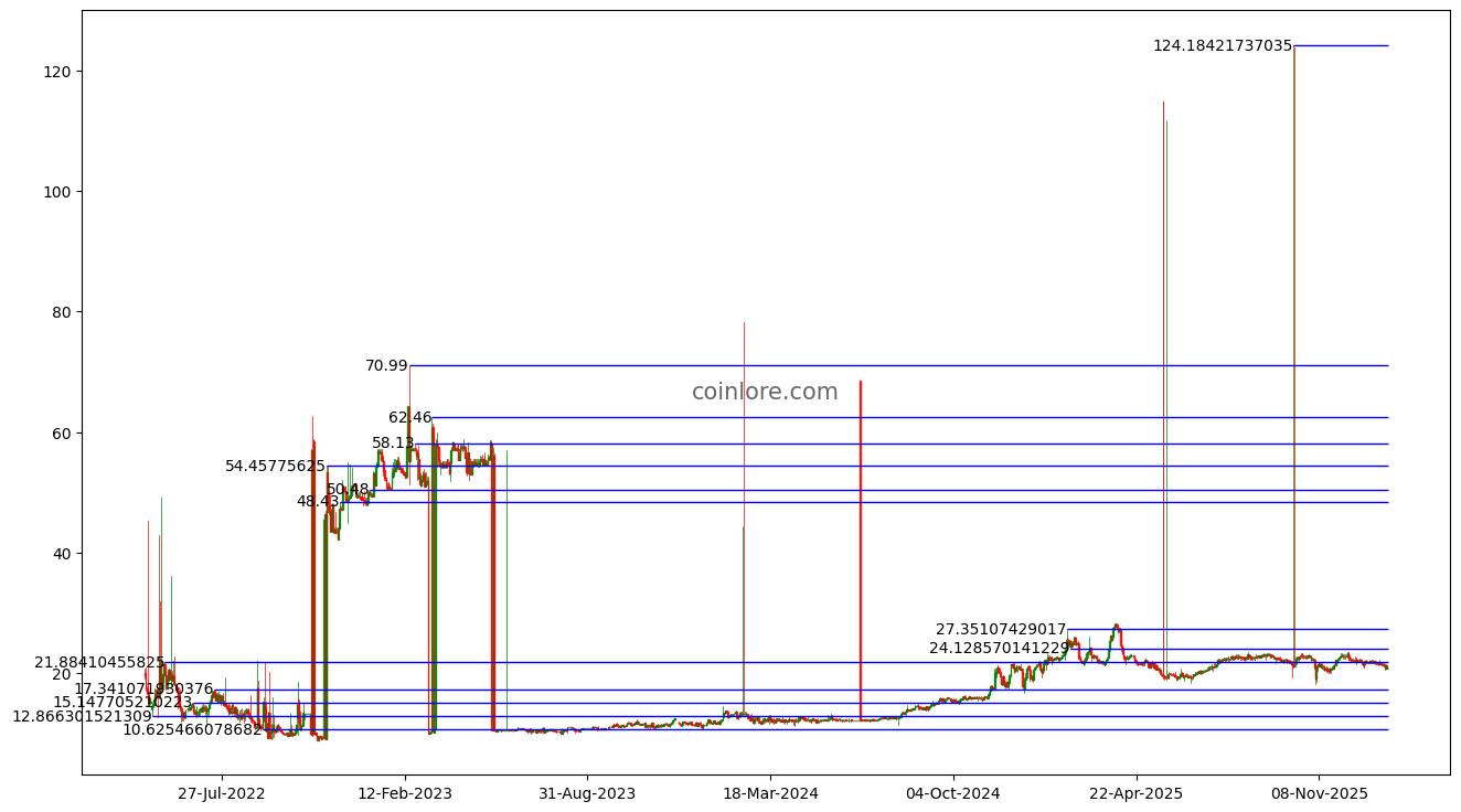 Niveles de soporte y de resistencia de Olympus