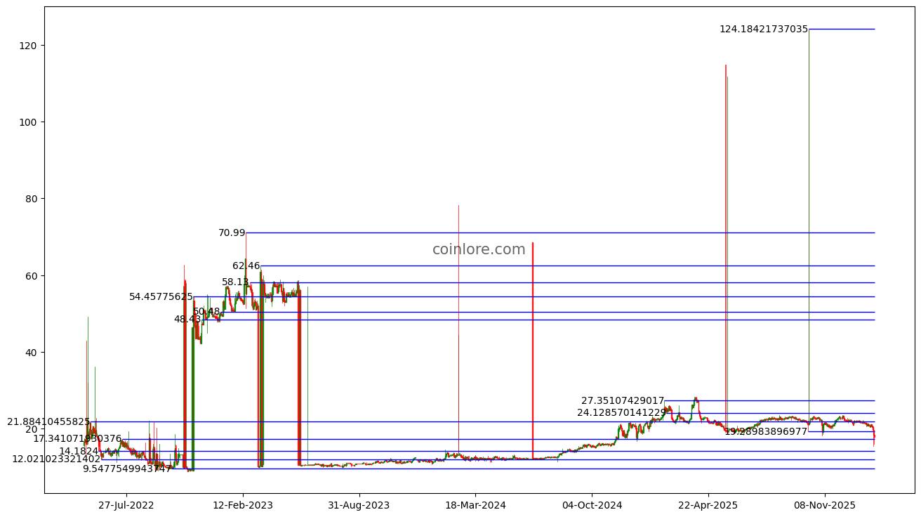 Olympus уровни поддержки и сопротивления