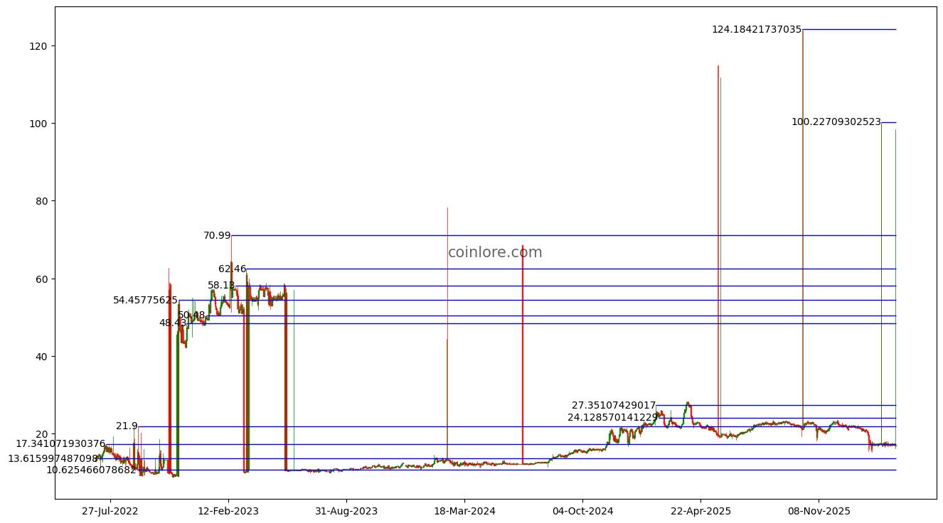 Olympus уровни поддержки и сопротивления