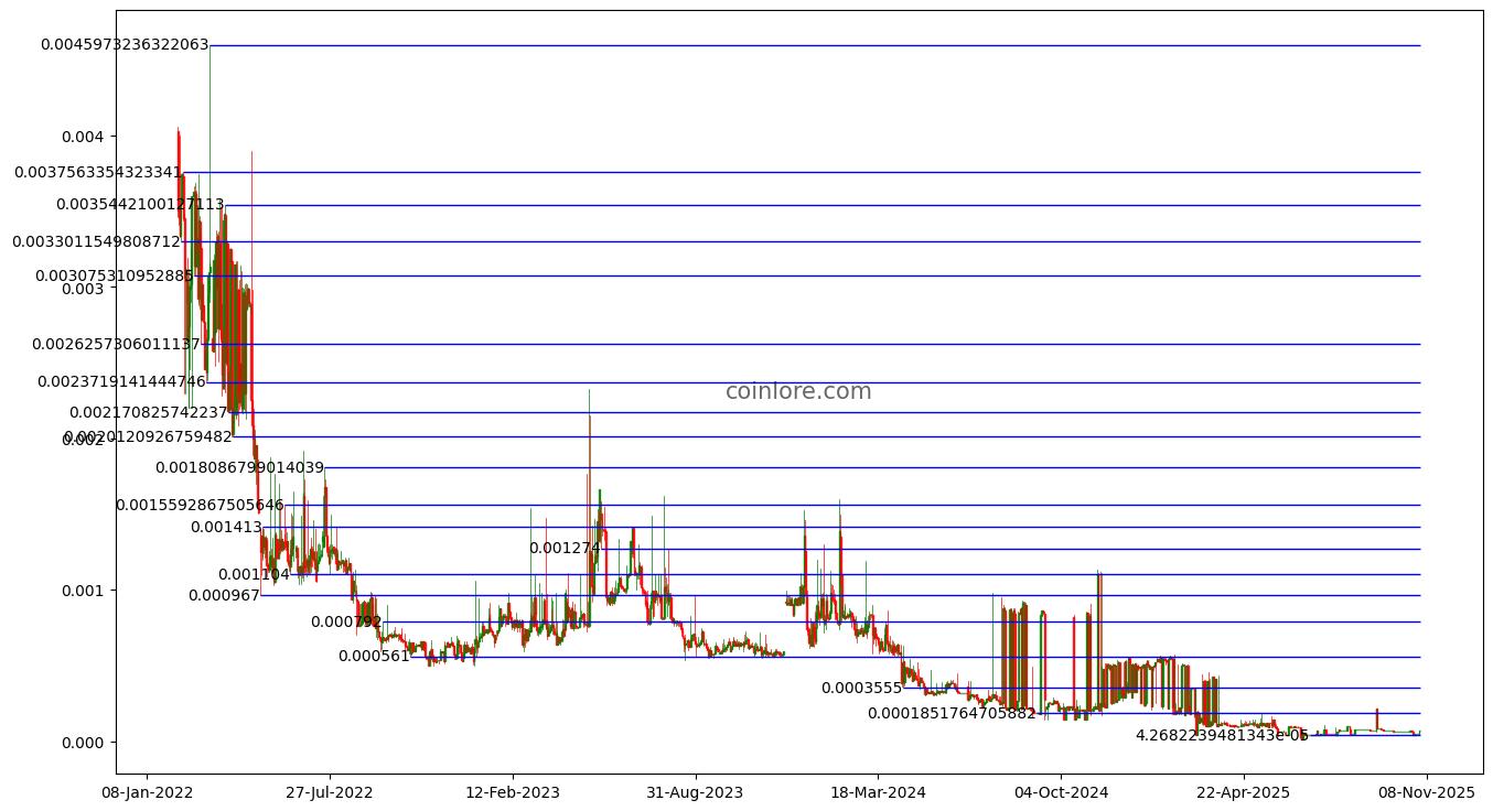 Olyseum Support and resistance levels